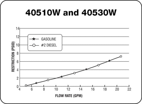 Petro-Clear 40530W | PetroDirect.com
